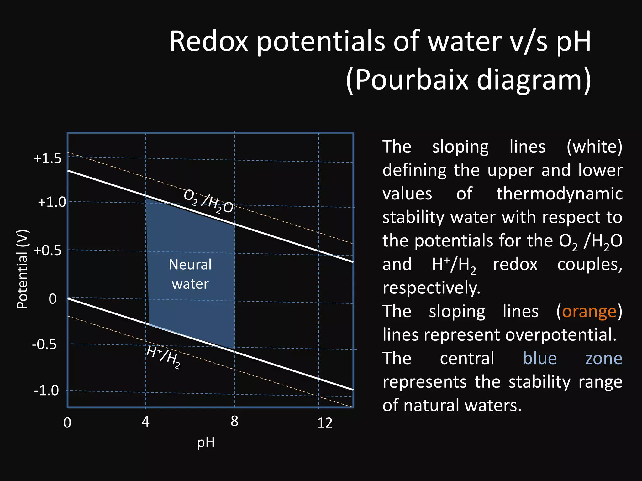 Redox stability of water | PPTX