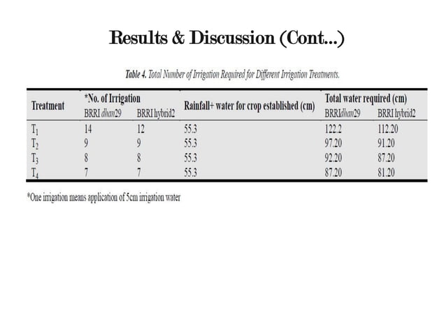 Effect of alternate wetting and drying (AWD) irrigation for Boro rice ...