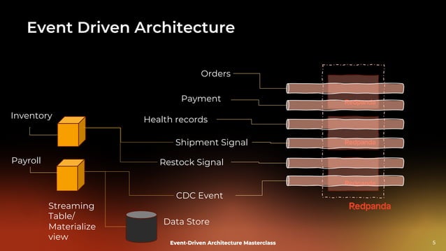 Event-Driven Architecture Masterclass: Engineering a Robust, High ...