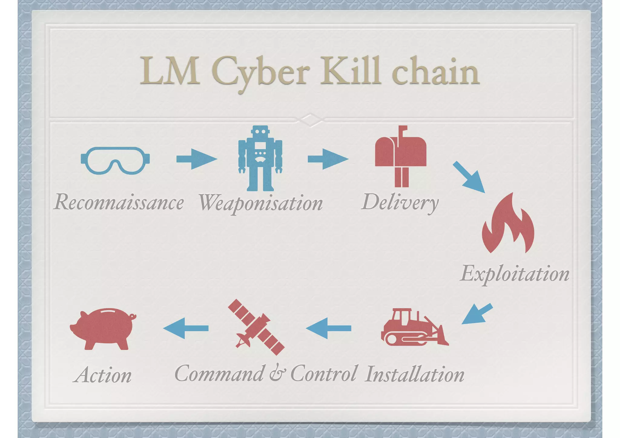 Threat Hunting with Cyber Kill Chain | PDF