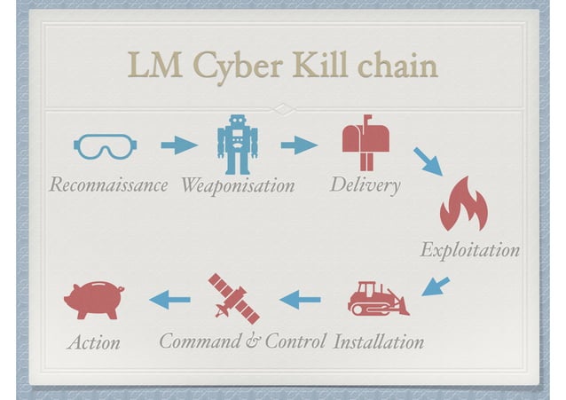 Threat Hunting with Cyber Kill Chain | PDF | Information and Network ...