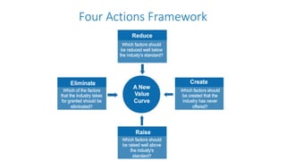 Red Queen Effect and Blue Ocean Strategy | PDF