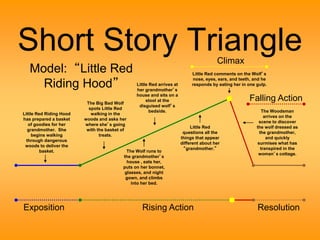Red riding hood and plot | PPT