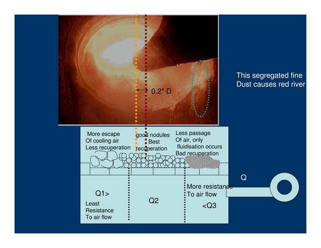 Red river in clinker cooler | PDF