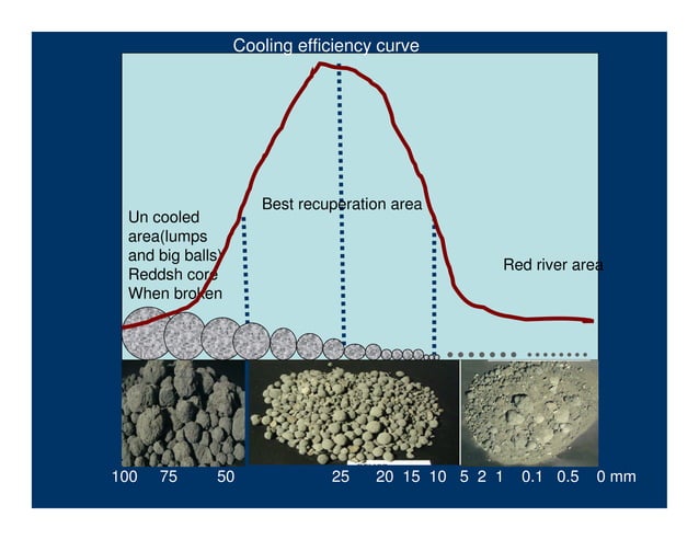Red river in clinker cooler | PDF