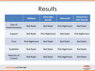 Virtualization: A Case Study from the IT Trenches - Darren Schoen, Broward Center for the ...