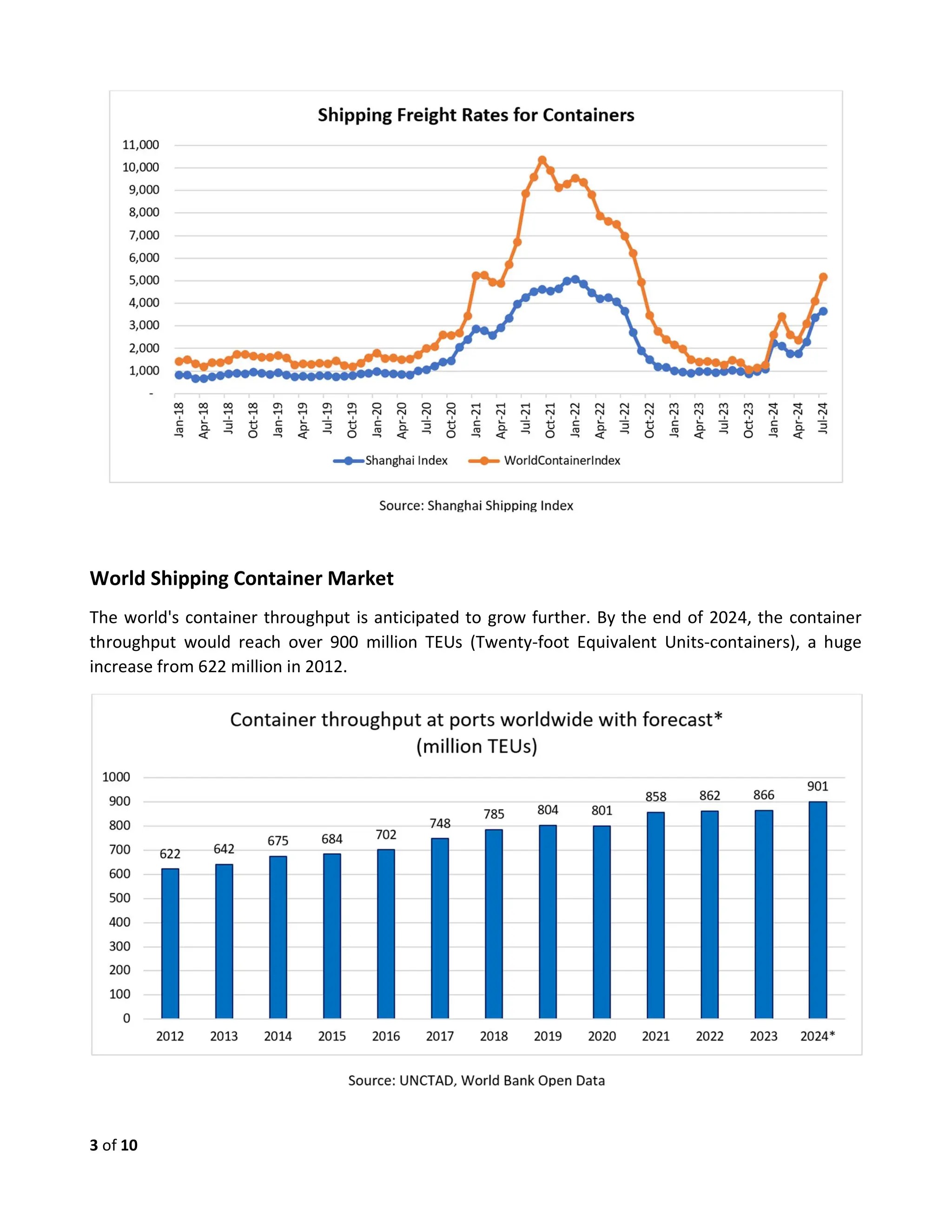 Red Sea Disruptive Impact and Container Shipping Market - Mahmood Sakhi ...