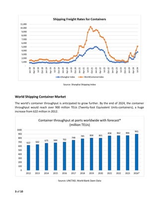 Red Sea Disruptive Impact and Container Shipping Market - Mahmood Sakhi ...