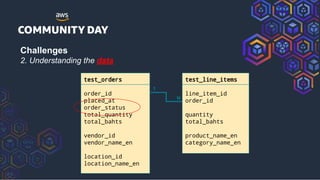 Talking to Your Redshift Data Warehouse with Bedrock Knowledge Base | PDF
