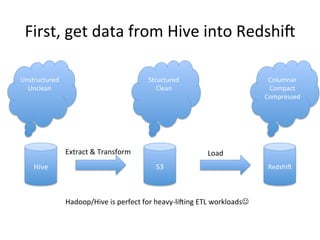 Powering Interactive Data Analysis at Pinterest by Amazon Redshift | PPT