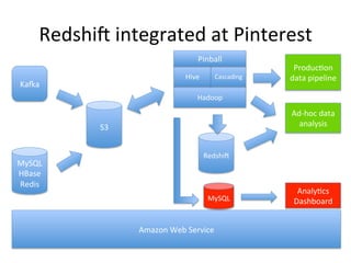 Powering Interactive Data Analysis at Pinterest by Amazon Redshift | PPT