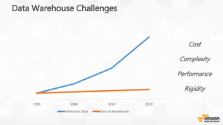 Redshift Chartio Event Presentation | PPT