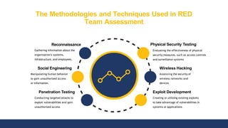 RED Team Assessment | Cyber Audit | Cyber Security Expert- 2023 | PPT