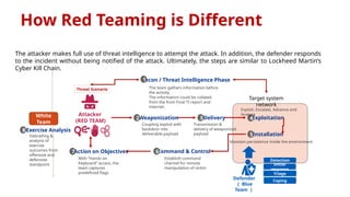 Red Teaming acrticity in Cybersecurity.pptx