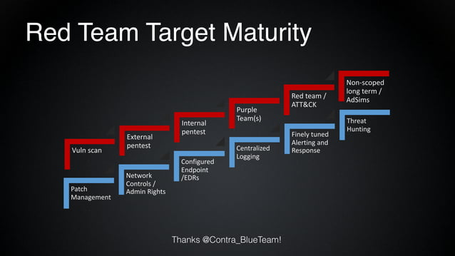 Red Team Methodology - A Naked Look | PPT