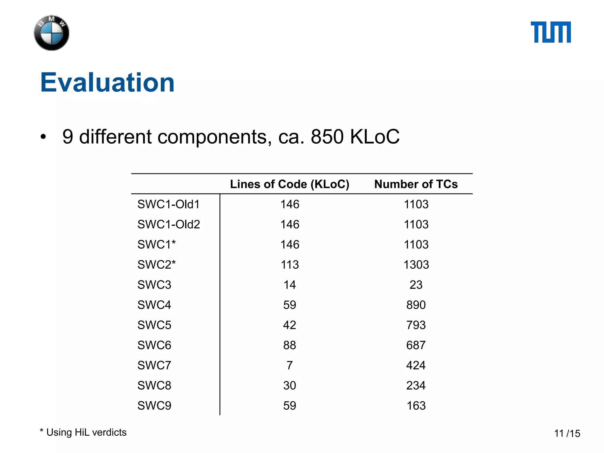 Reducing Failure Analysis Time: An Industrial Evaluation | PPT