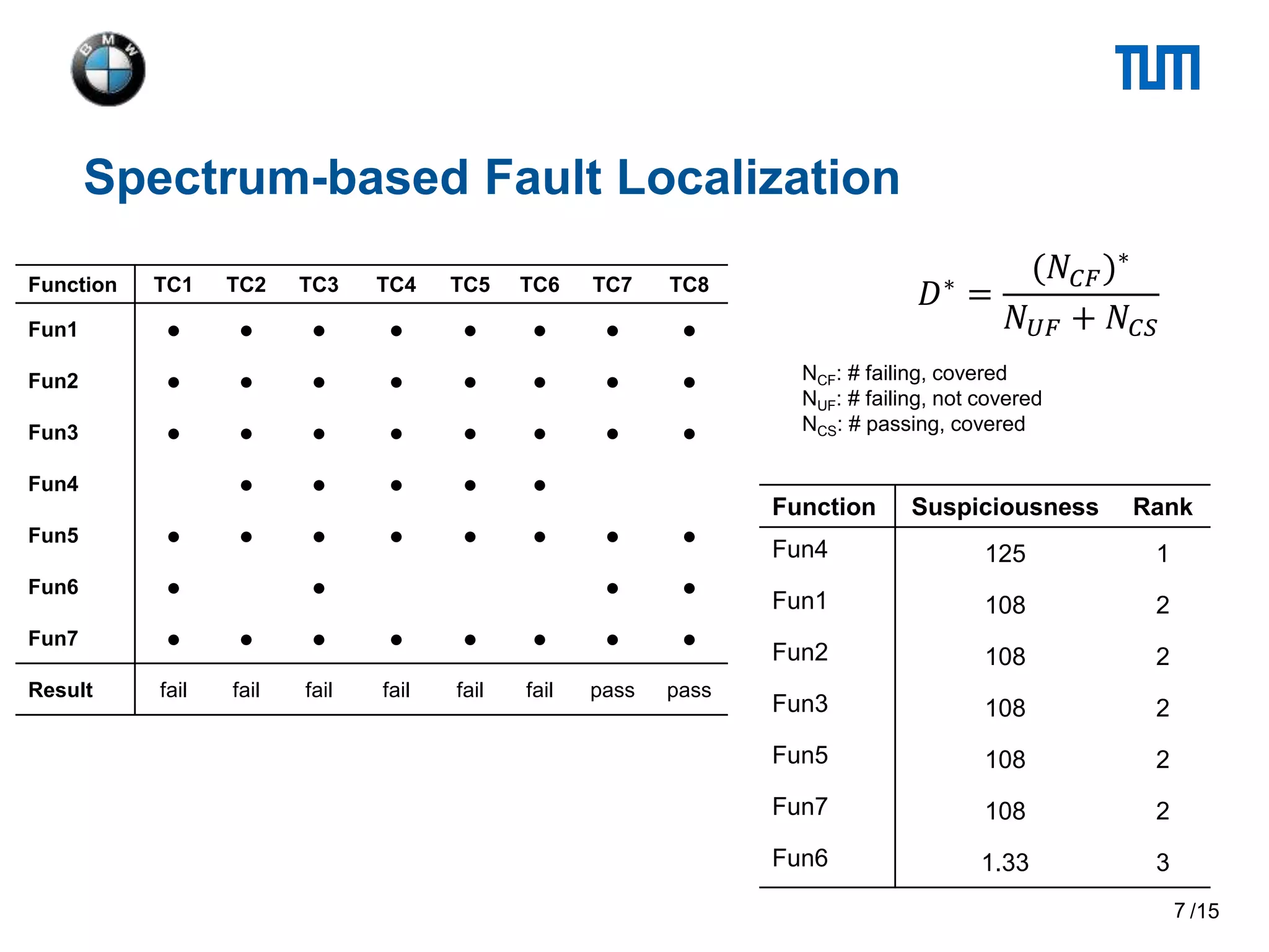 Reducing Failure Analysis Time: An Industrial Evaluation | PPT
