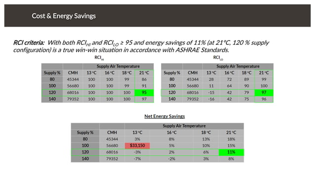 Data Center Cooling System Design: Reducing Cooling Costs and Power ...