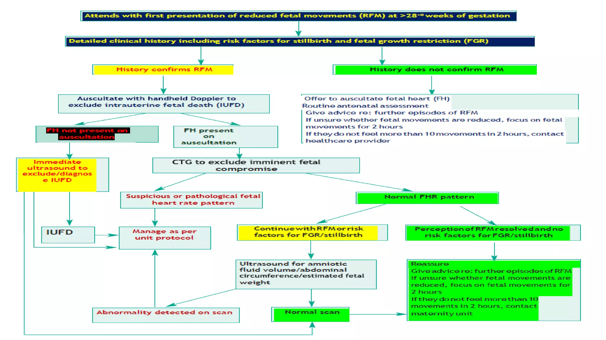 Decreased fetal movements | PPT