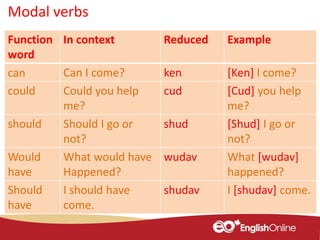 Reduced function words | PPTX