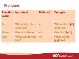 Reduced function words | PPTX