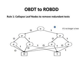 Reduced ordered binary decision diagram | PPTX