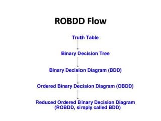 Reduced ordered binary decision diagram | PPTX