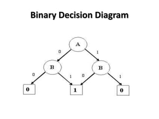 Reduced ordered binary decision diagram | PPTX