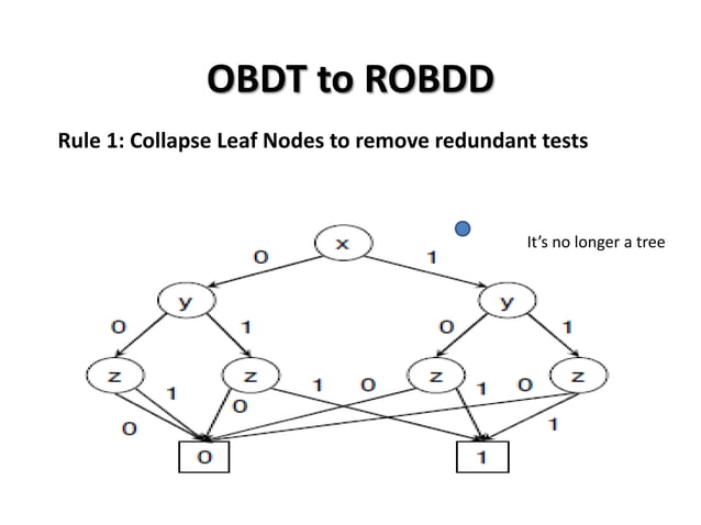 Reduced Ordered Binary Decision Diagram