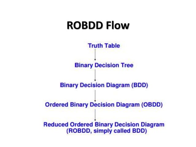 Reduced Ordered Binary Decision Diagram