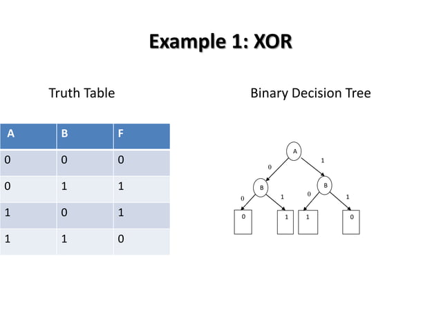 Reduced Ordered Binary Decision Diagram