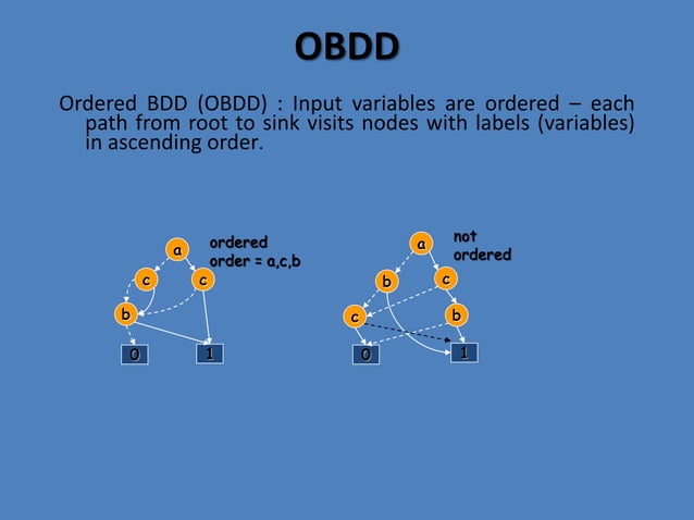 Reduced Ordered Binary Decision Diagram