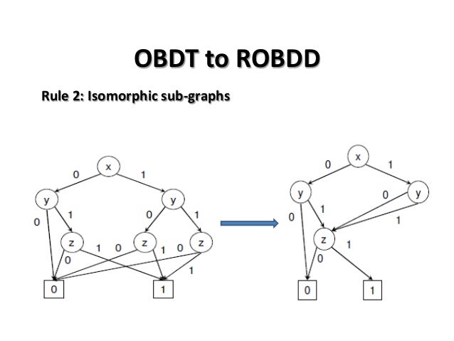 Reduced Ordered Binary Decision Diagram