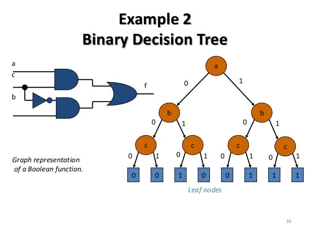 Reduced Ordered Binary Decision Diagram