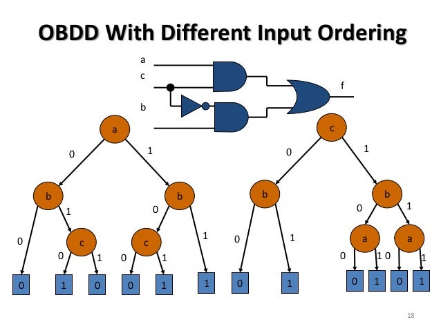 Reduced Ordered Binary Decision Diagram