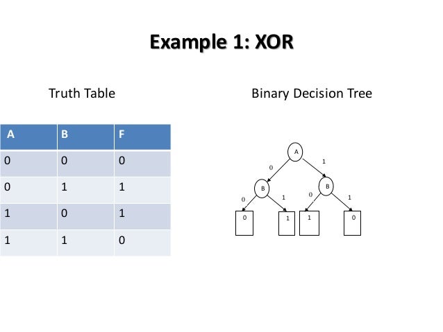 Reduced Ordered Binary Decision Diagram