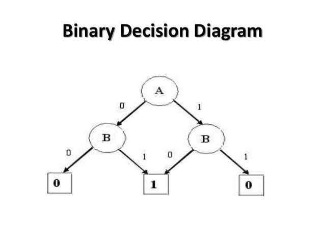 Reduced Ordered Binary Decision Diagram