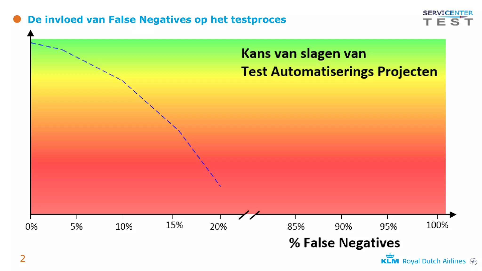 Reduceer je False Negatives - Peter Wanders van KLM | PPT