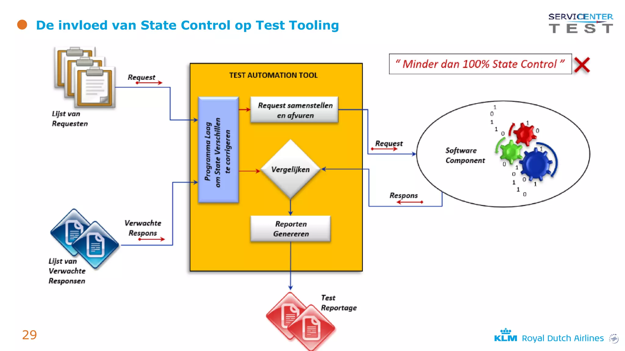 Reduceer je False Negatives - Peter Wanders van KLM | PDF