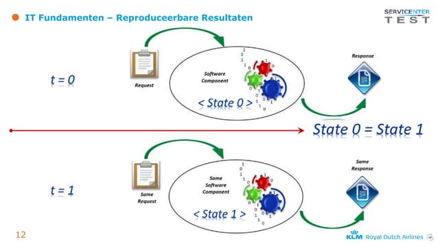 Reduceer je False Negatives - Peter Wanders van KLM | PDF