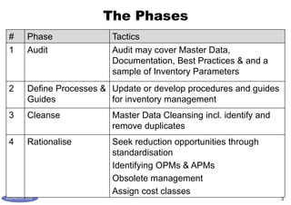 Reduce mro inventory costs ppt | PDF