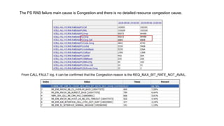 Reduce PS Failure in RNC RAN13 | PPT