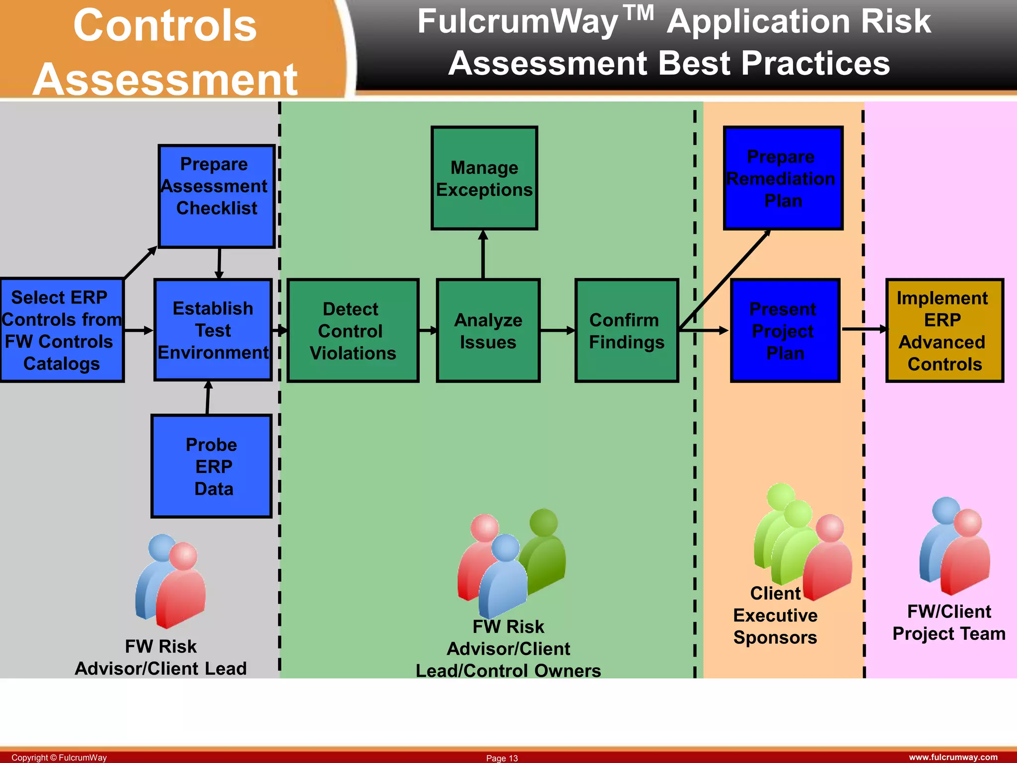 Reduce sod access violations with effective roles management techniques ...