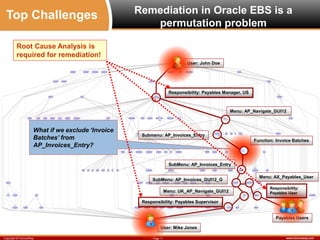 Reduce sod access violations with effective roles management techniques ...