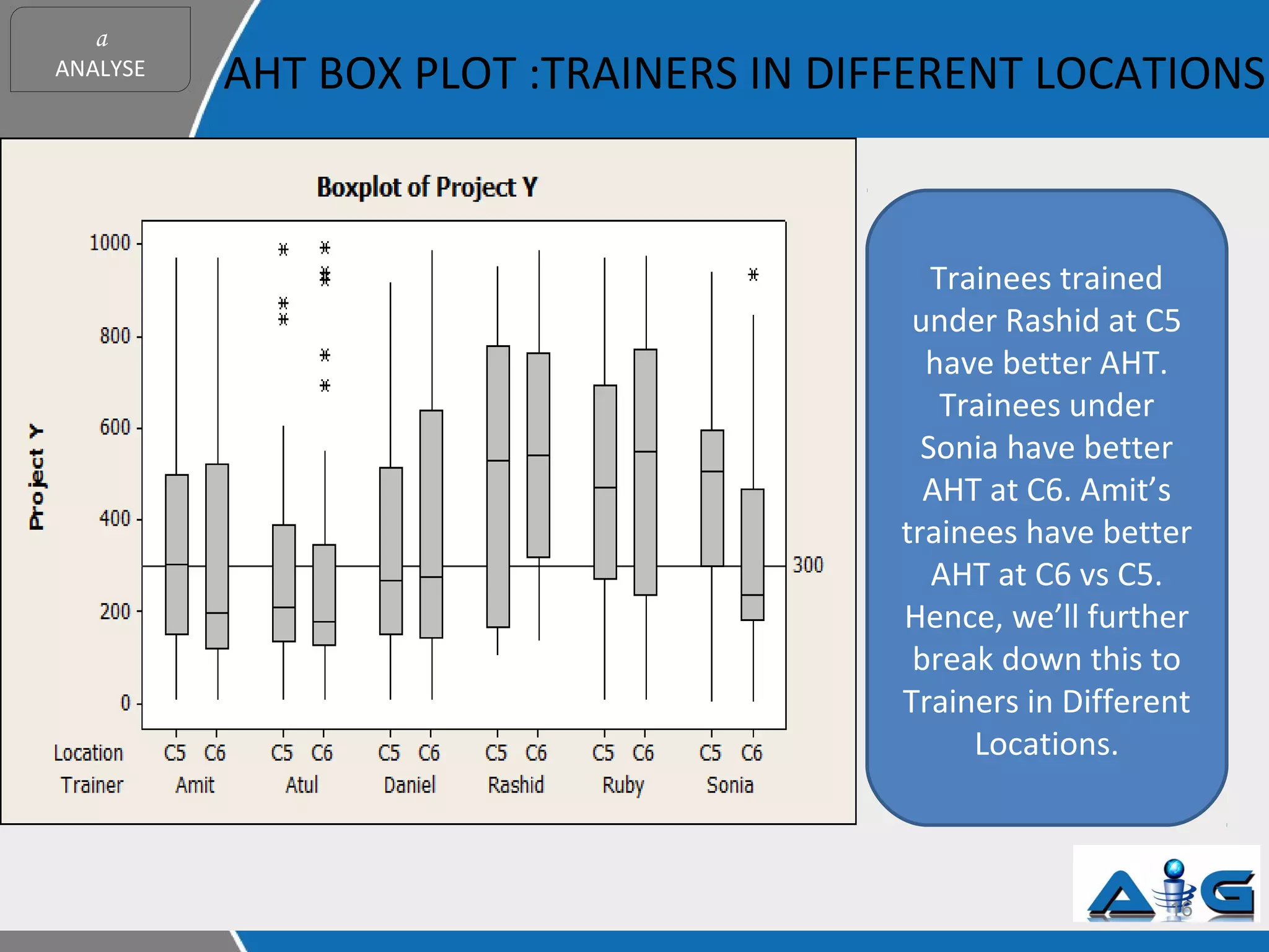 Reducing AHT | PPT | Sales | Business