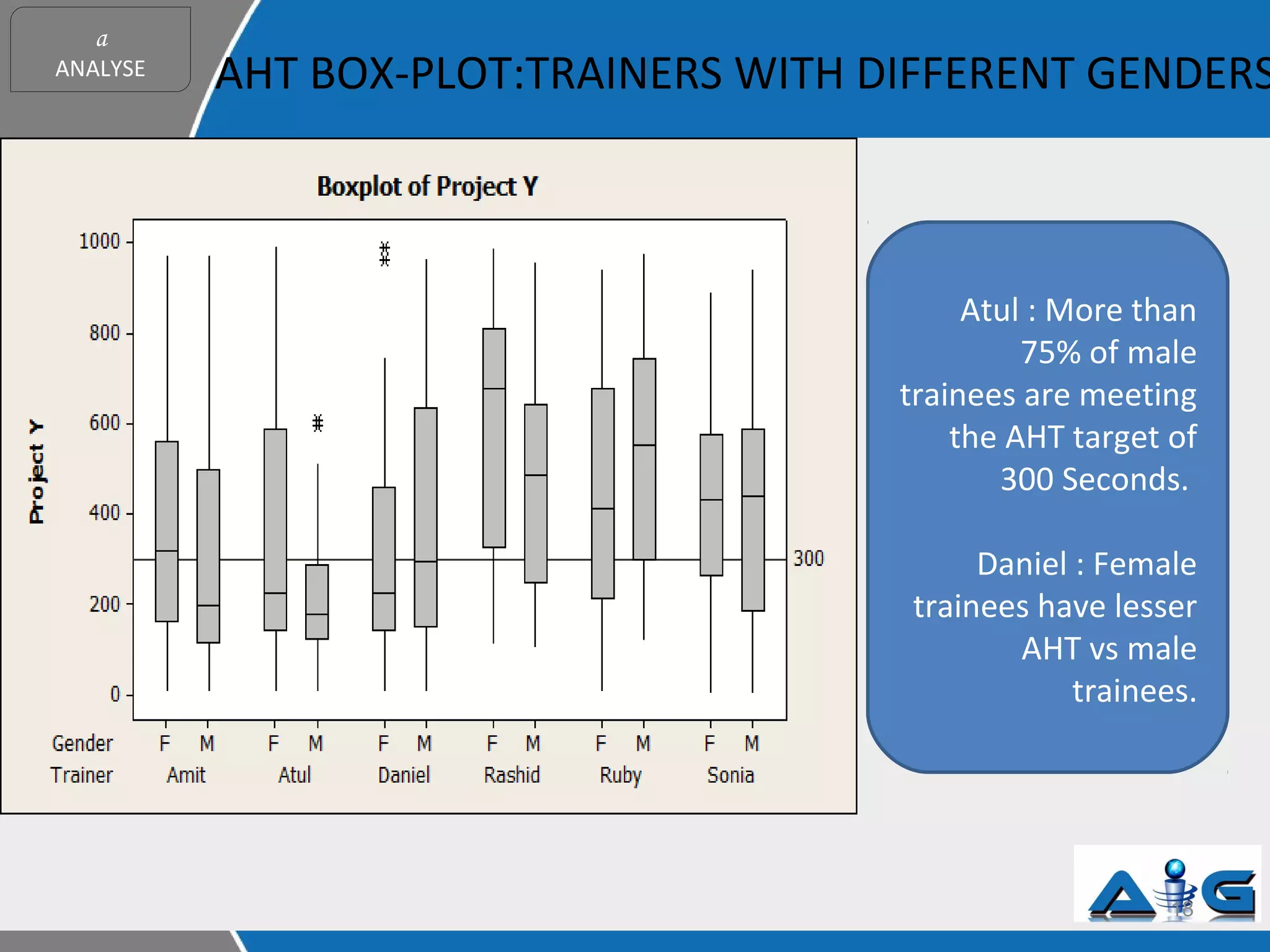 Reducing AHT | PPT | Sales | Business