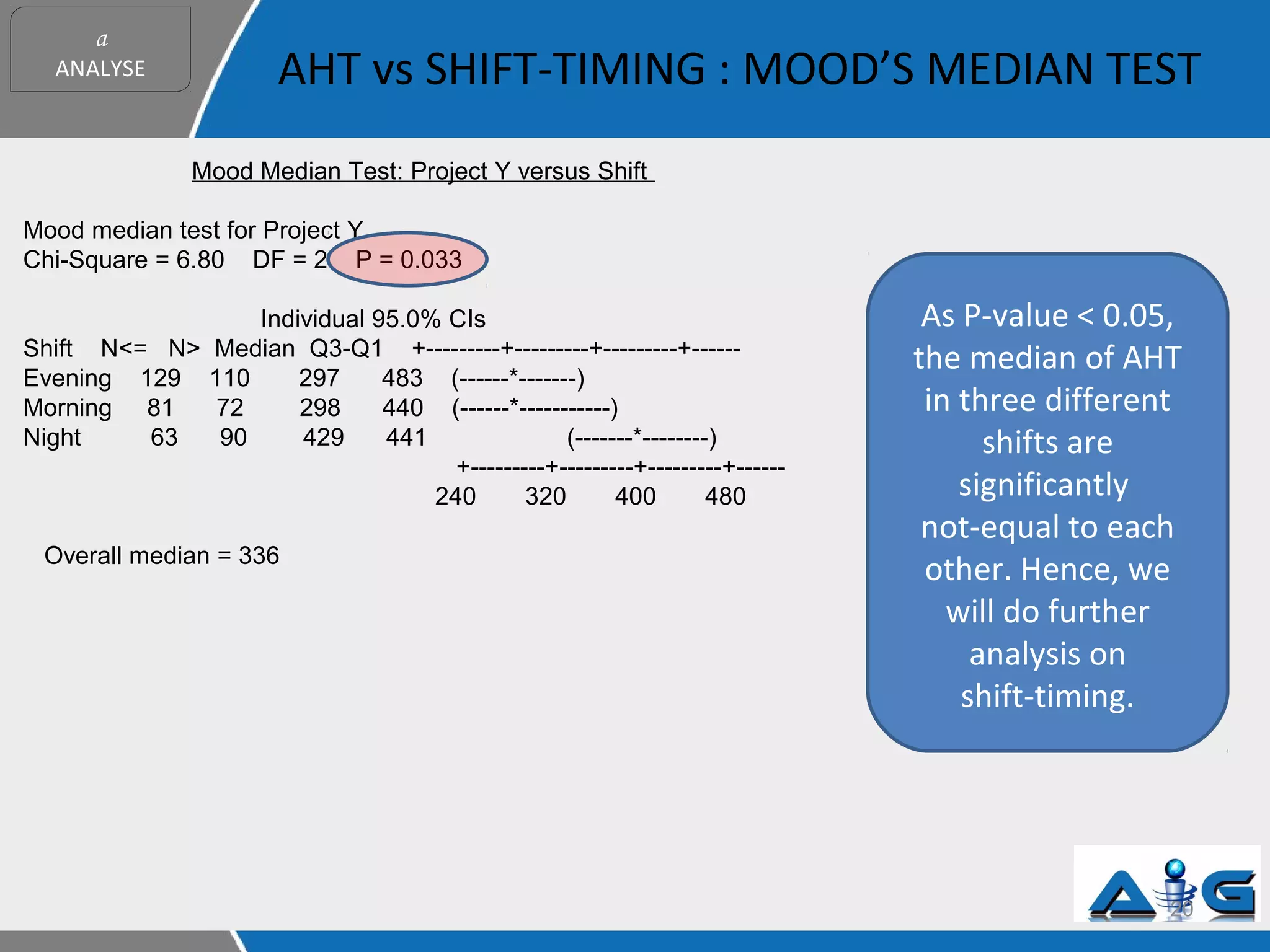 Reducing AHT | PPT | Sales | Business