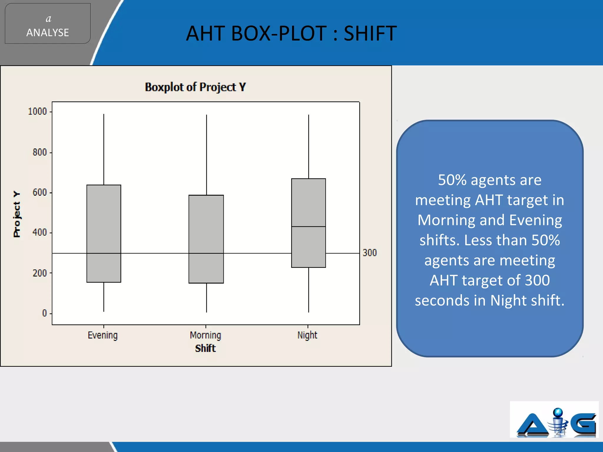 Reducing AHT | PPT | Sales | Business