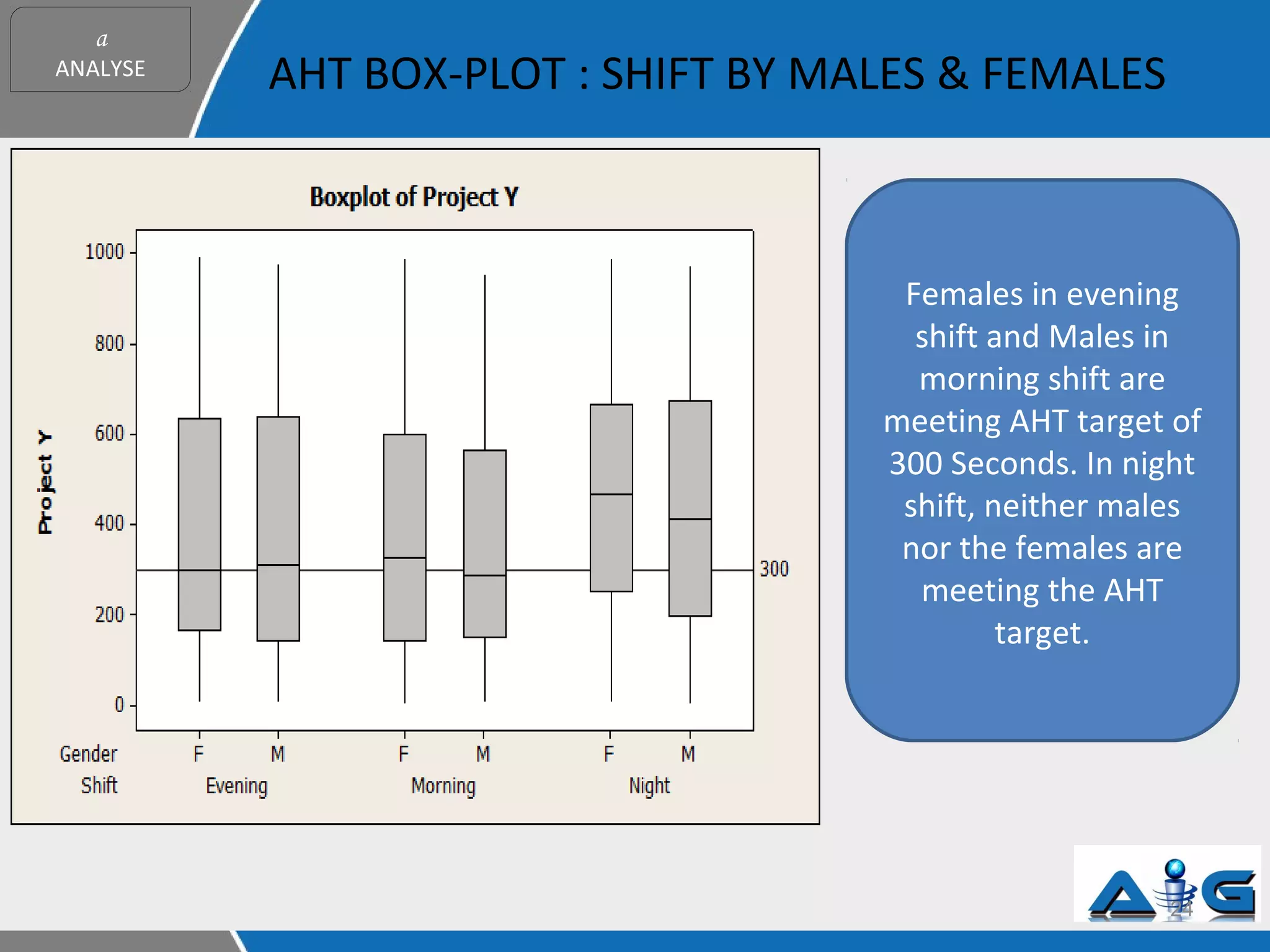 Reducing AHT | PPT | Sales | Business