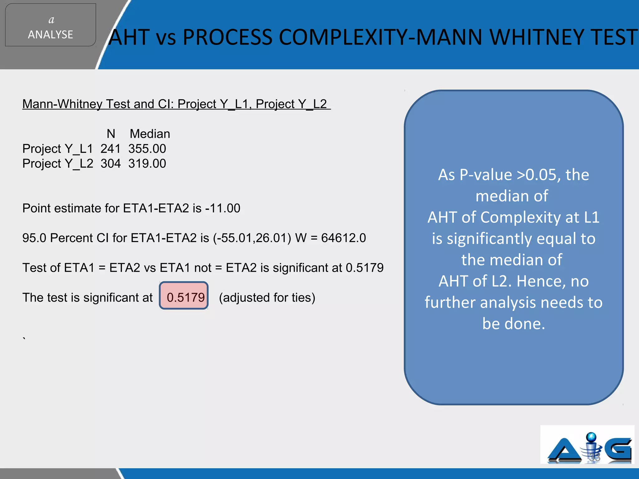 Reducing AHT | PPT | Sales | Business
